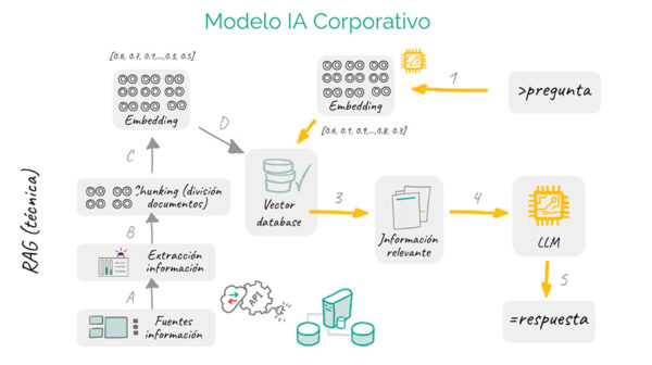 Técnica de RAG para crear tu propio modelo IA en la empresa